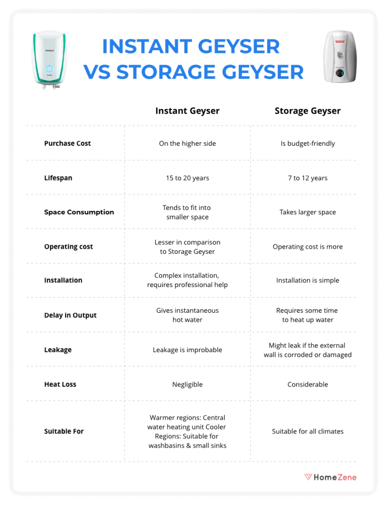 Which Type of Water Heater is Best: Instant or Storage Geysers?