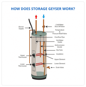 Which Type of Water Heater is Best: Instant or Storage Geysers?