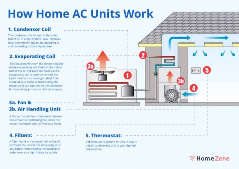 Inverter AC Vs Non-Inverter AC, Which One is Right For You?