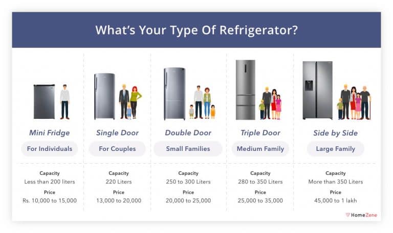 Top 11 Best Refrigerators in India :2021 Reviews & Buying Guide